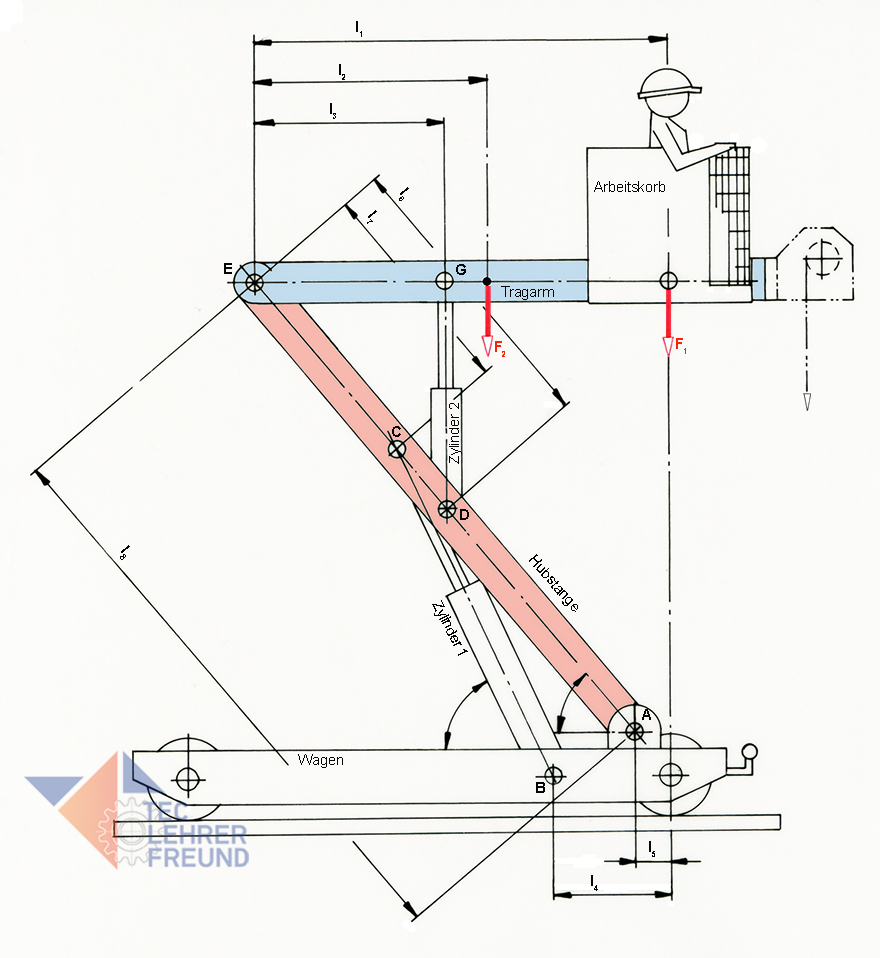 Montagebühne: Kräfte • tec.Lehrerfreund
